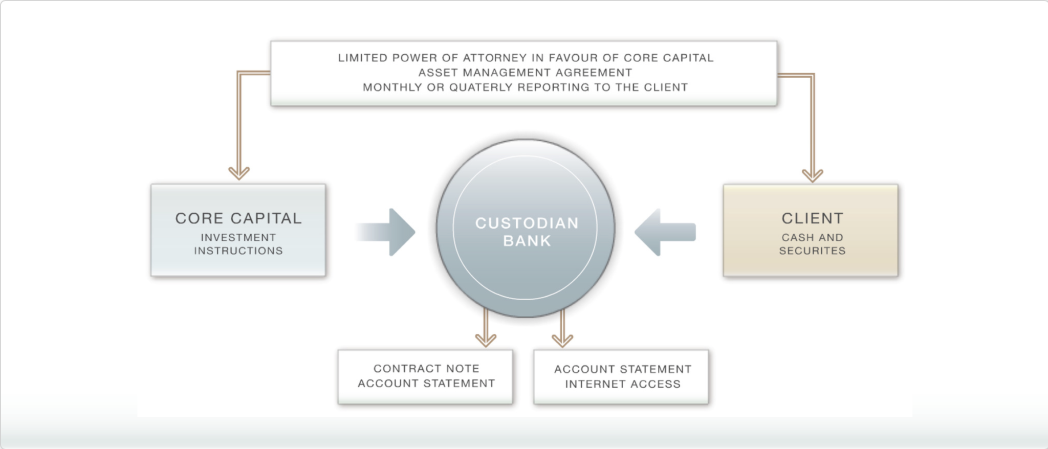 Administration – Core Capital